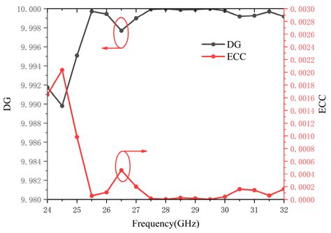 circularly polarized multiple input multiple output dielectric