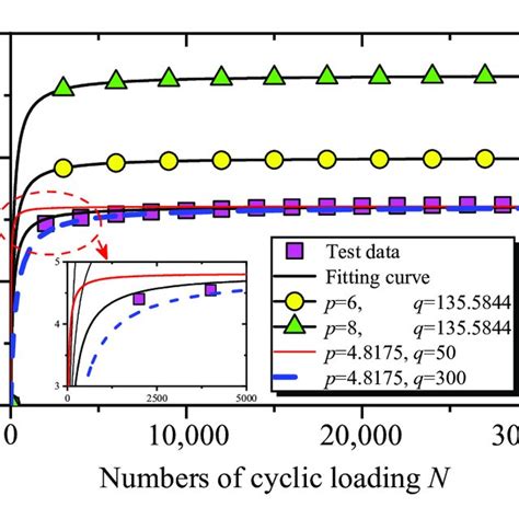 model parameters analysis download scientific diagram