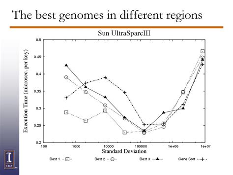 Ppt Optimizing Sorting With Genetic Algorithms Powerpoint