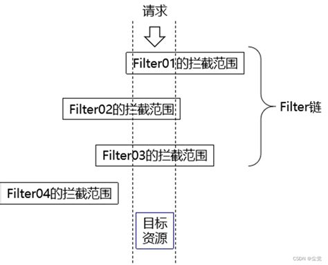 过滤器简介 操作步骤 过滤器生命周期 过滤器匹配规则 过滤器链简述过滤器的生命周期方法及映射配置 Csdn博客
