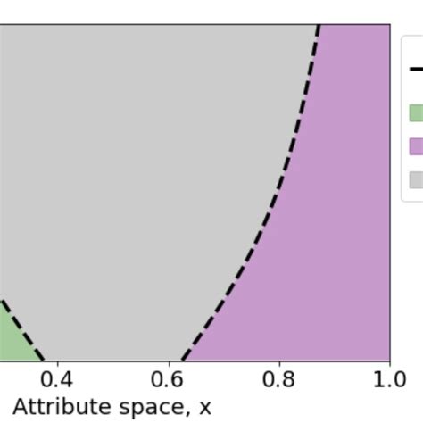 Solutions Of The Fixed Points Of Boundary Positions Z For Both Groups