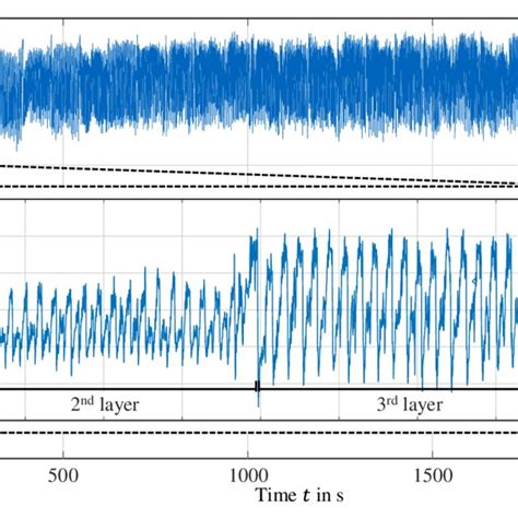 Melt Pool Temperature During The Build Up Of A Cuboid Together With The Download Scientific