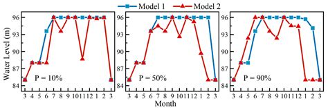 Water Free Full Text An Ecology Oriented Singlemulti Objective Optimal Operation Modeling