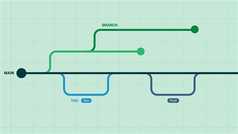 Git Tags Vs Branches Differences And When To Use Them Circleci
