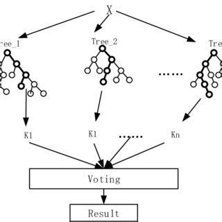 Understanding Random Forest How The Algorithm Works And