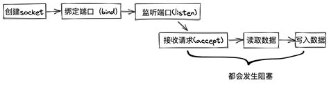Reactor 模式和 Java Niojava Nio Reactor模式 Csdn博客