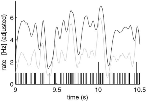 Relation Of Population Firing Rate And Synfire Activation Rate The