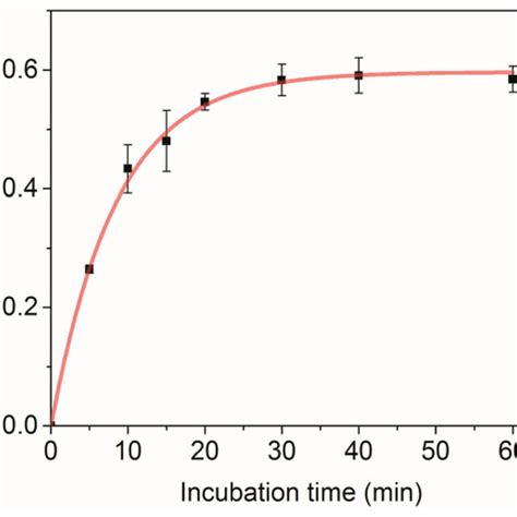 Fabrication Of The Bdnf Mip Spe Sensor Download Scientific Diagram