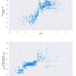 BPM And Body Movement Download Scientific Diagram