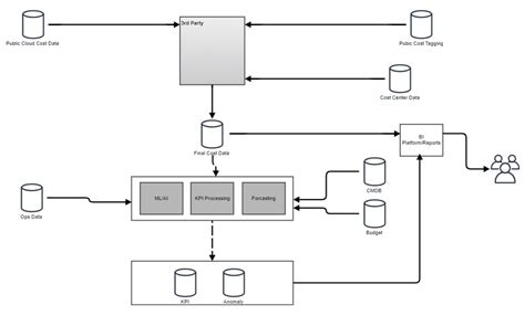 How To Build And Optimize Finops Data Workflows