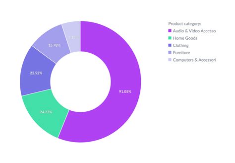 Data Visualization And Dashboards — For Everyone Gooddata