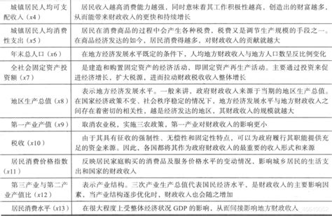 数据挖掘实战—财政收入影响因素分析及预测影响因素分析用什么数据挖掘算法 Csdn博客