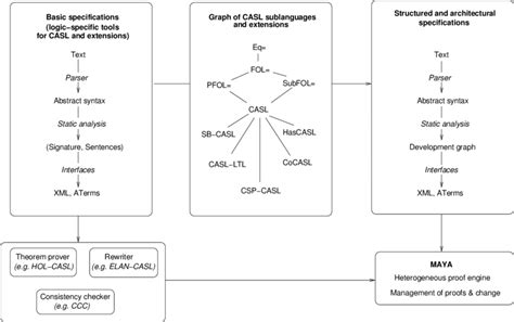 Architecture Of The Heterogeneous Tool Set Download Scientific Diagram