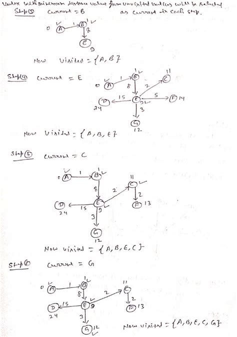 Dijkstra Shortest Path Algorithm In Data Structure