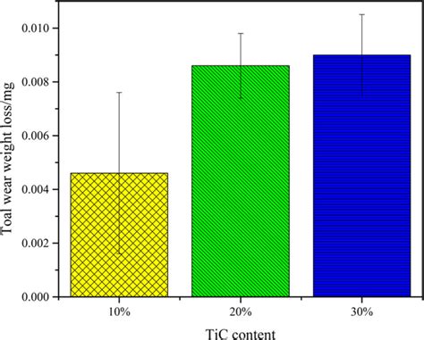Wear Weight Loss Of Coatings With Different Tic Content Download