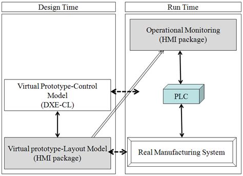 Operational Monitoring Using Virtual Prototype Download Scientific Diagram