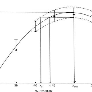 The Second Order Polynomial Relation Solid Curve Of Download Scientific Diagram