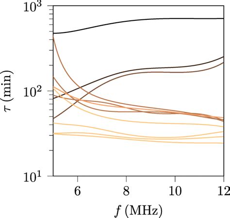 Evolution Of Characteristic Time Of Evolution Of The Viscous Acoustic