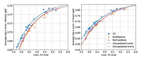 redefining efficiency beyond compute optimal training to predict