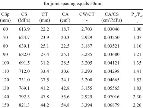 Effect Of The Cutter Spacing On The Tbm Penetration Download Table