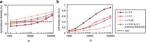 Simulation Of Recurrent Positive Selection Model A Under Various