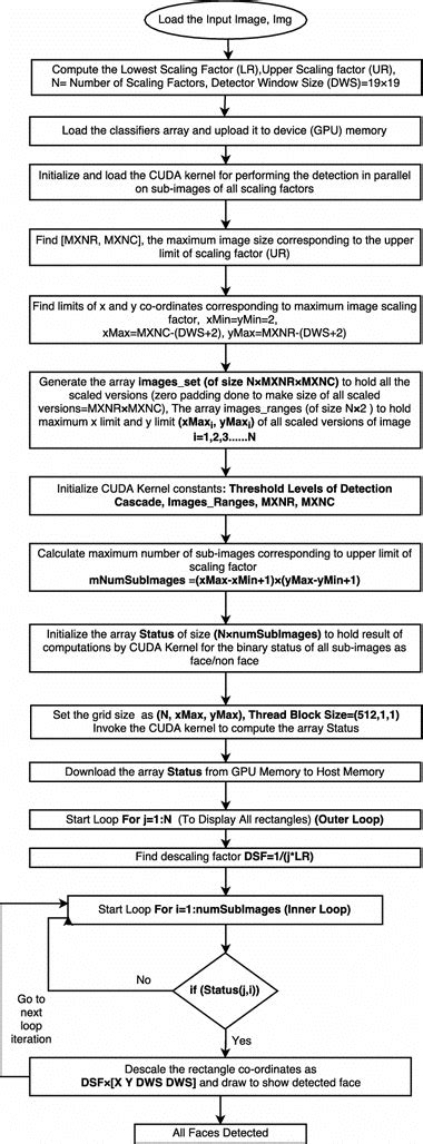 Flowchart Face Detection Process For The Second Approach Download