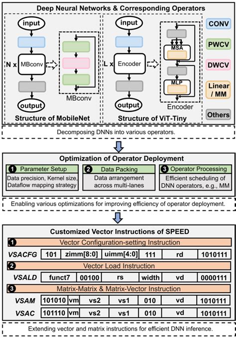 논문 리뷰 Speed A Scalable Risc V Vector Processor Enabling Efficient Multi Precision Dnn Inference