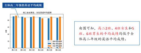 第三章 图标辅助元素的定制根据下表的数据绘制展示各班男生、女生英语平均成绩的柱形图并将全体高二年级 Csdn博客