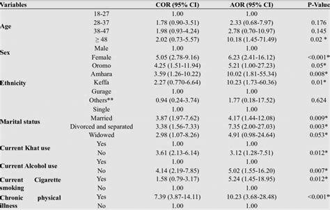 Multiple Logistic Regression Analysis Of Factors Associated With Help Download Table