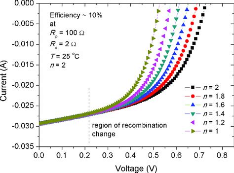 The Impact Of Ideality Factor On The I V Characteristics Of A Simulated