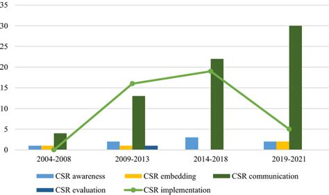 Csr Implementation Trends Over The Years Download Scientific Diagram