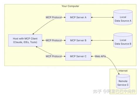 从 Openapi 到 Mcp：让企业 Api 在 Ai 助手中焕发新生 知乎