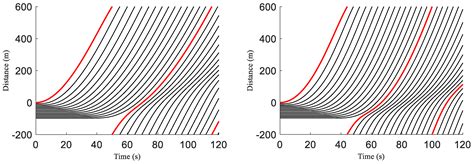 A Microscopic Traffic Flow Model Characterization For Weather Conditions