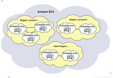 aws ec2可用区理解 aws ec2可用区域 csdn博客