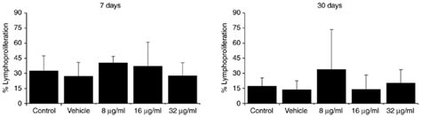 Percentage Of Total Splenic Cell Lymphoproliferation From Swiss Mice