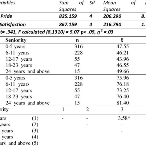 the results of the manova pillai s trace test on the differences among