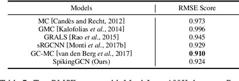 Table 1 From Spiking Graph Convolutional Networks Semantic Scholar