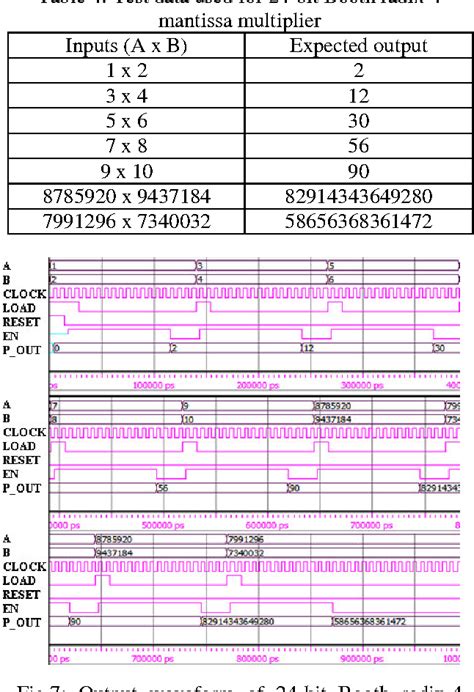 Table 4 From Modeling Of Booth Radix 4 Floating Point Multiplier For Vlsi Designer S Library