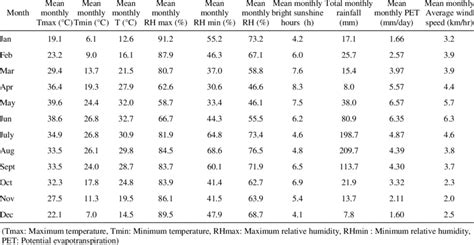 Mean Monthly Values Of Meteorological Parameters During The Period Of