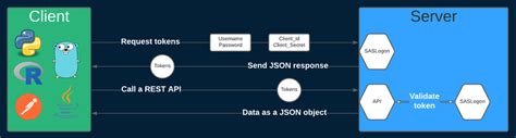 Sas Authentication For Reactjs Based Applications Sas Support Communities