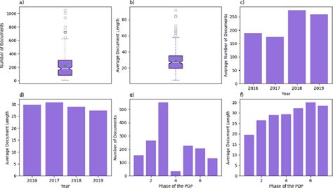 Plots Displaying The Characteristics Of The Dataset In Terms Of Download Scientific Diagram