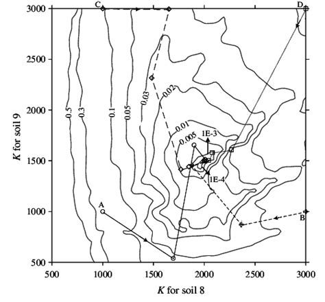 Contours Of The Objective Function And Identification Iteration Paths
