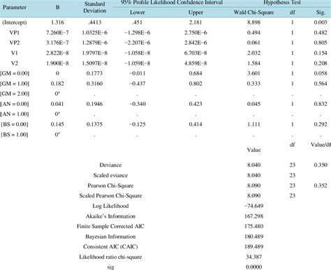 Results Of Poisson Regression Model [13] Download Table
