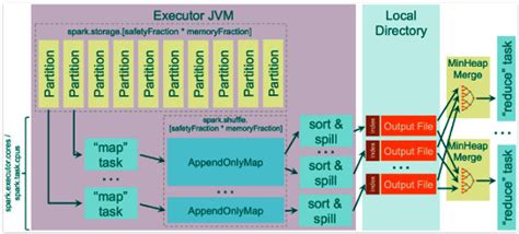 Xml And More Spark On YARN Sizing Executors And Other Tuning Ideas