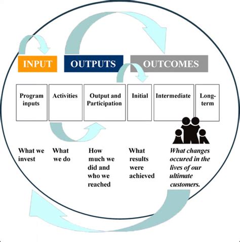 How To Note Dfid Guidance On Using The Revised Logical Framework