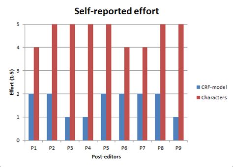 Self Reported Post Editing Effort Results Download Scientific Diagram