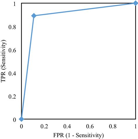 Roc Curve For The Validation Stage Of Ann Model Download Scientific
