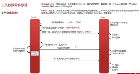 Redis缓存雪崩（主从复制、哨兵模式（脑裂）、分片集群）redis雪崩的解决方案 哨兵 Csdn博客