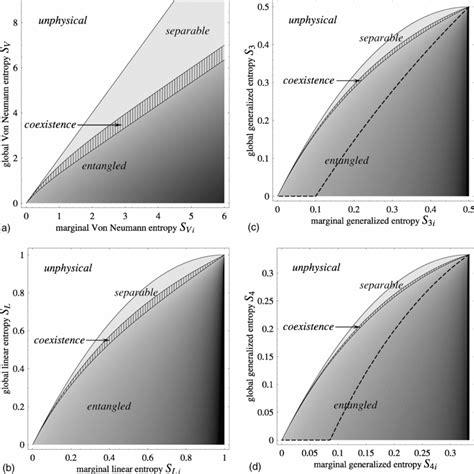 Summary Of The Entanglement Properties For Symmetric Gaussian States At