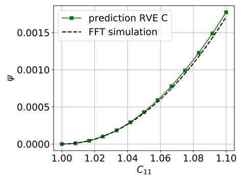 Comparison Of Hybrid Model Predictions With Fft Simulation Data For 3